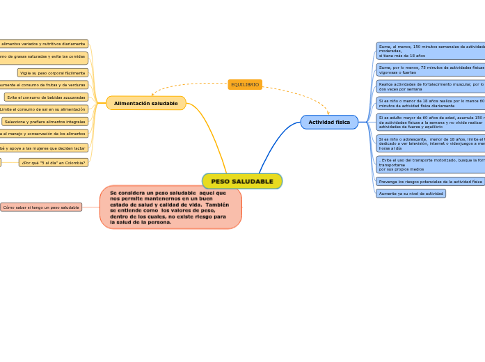 PESO SALUDABLE - Mind Map